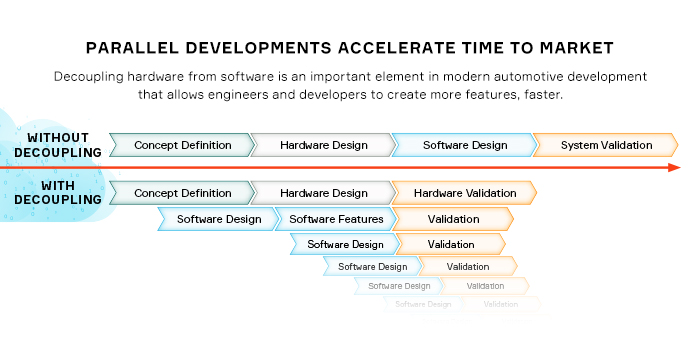 Decoupling Hardware and Software Accelerates Development Decoupling Hardware and Software Accelerates Development