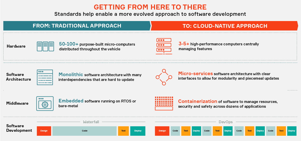 Standardization Enables Broad Cooperation in Vehicle Development