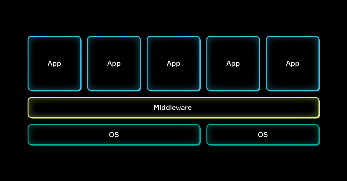 What Is Middleware in Automotive?
