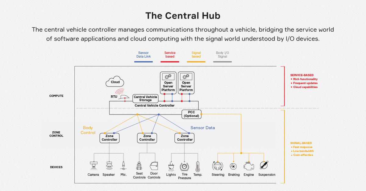 Central Vehicle Controllers Make Software-Defined Vehicles Possible
